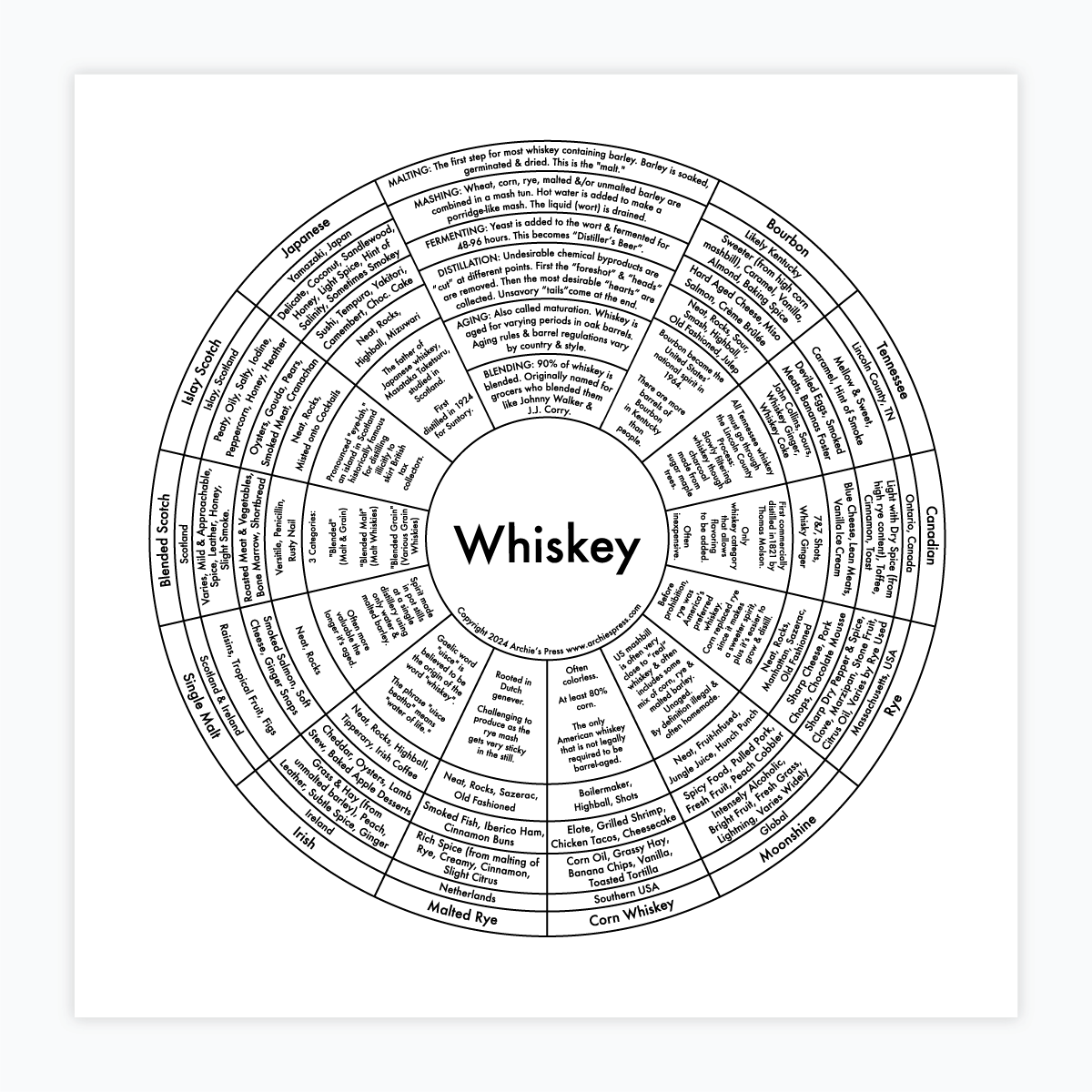 Bourbon Chart