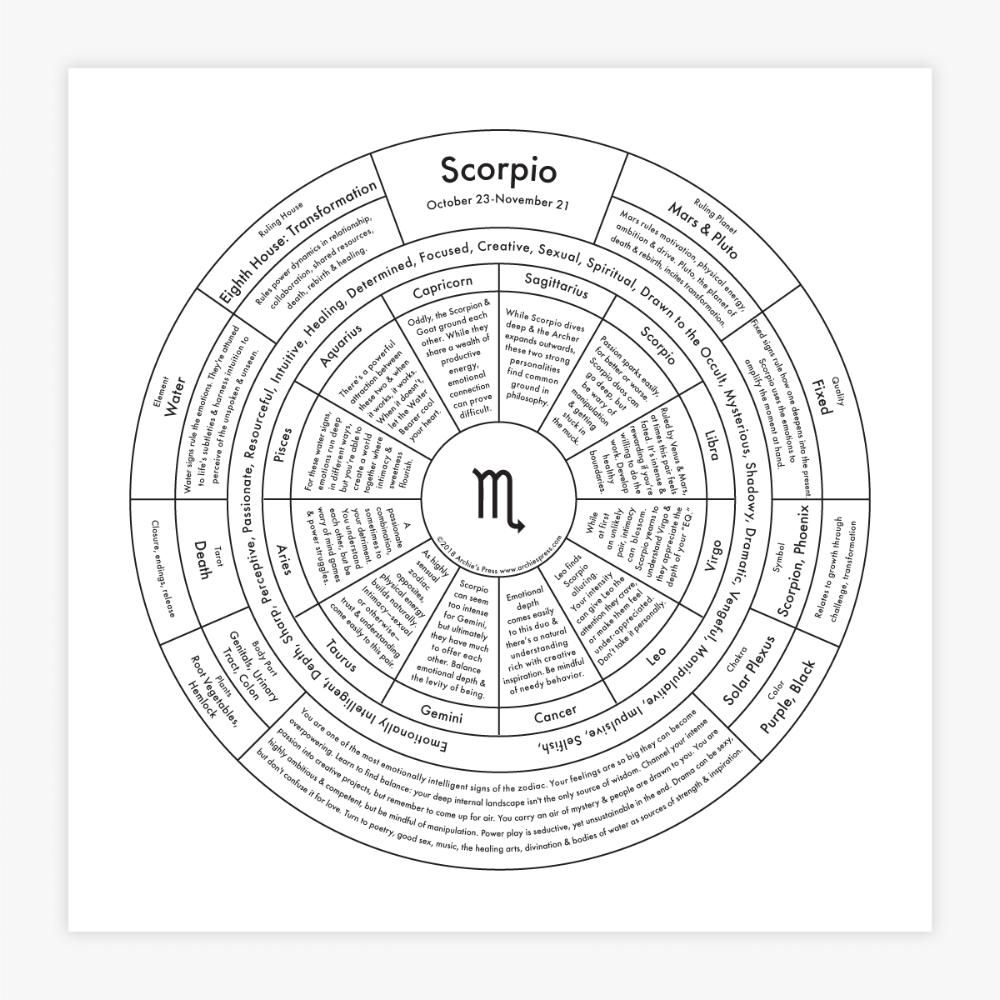 Scorpio Chart Print – Archie's Press