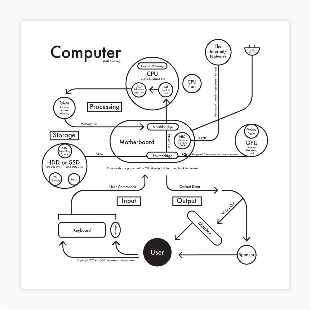 Computer Letterpress Print – Archie's Press