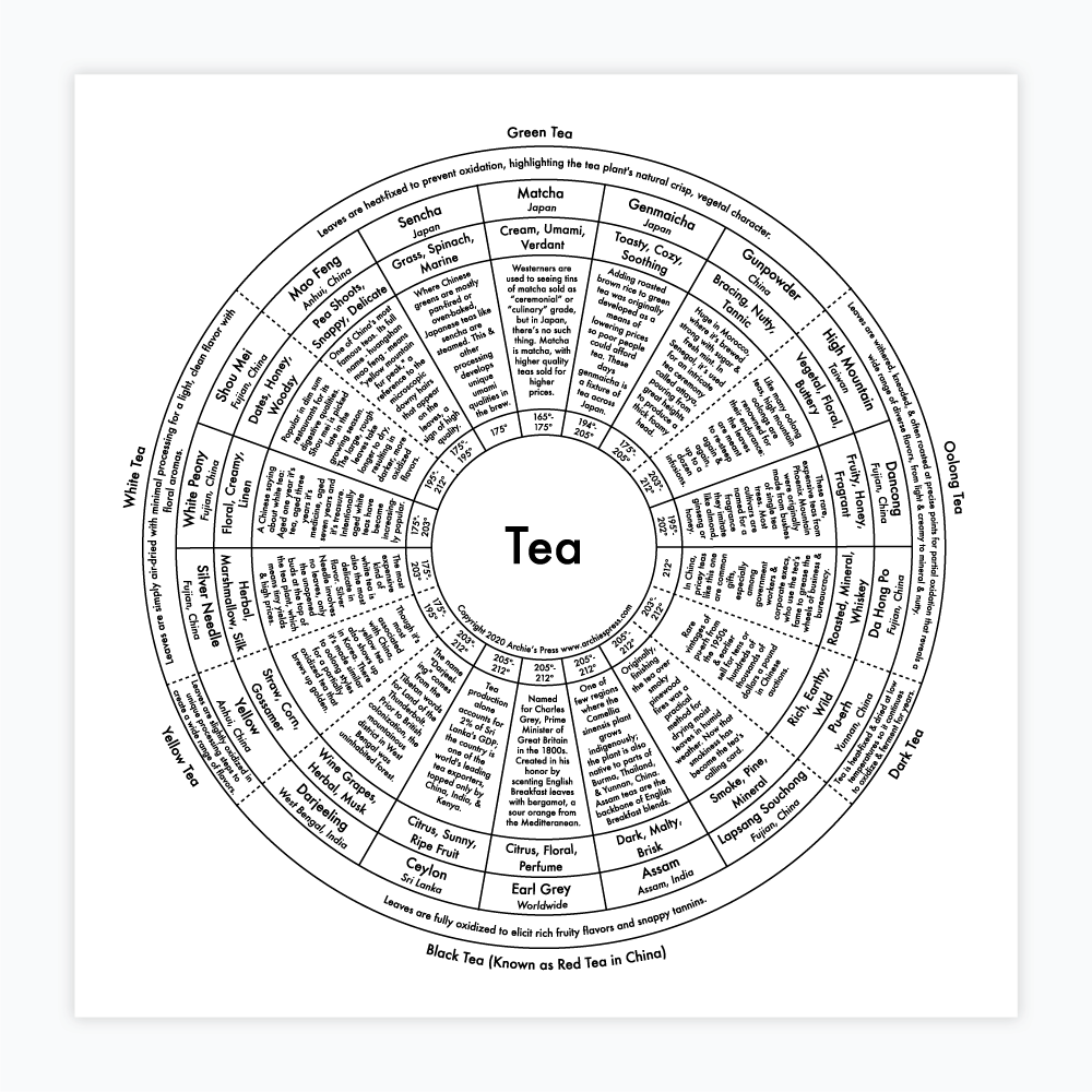 Tea Chart Letterpress Print – Archie's Press